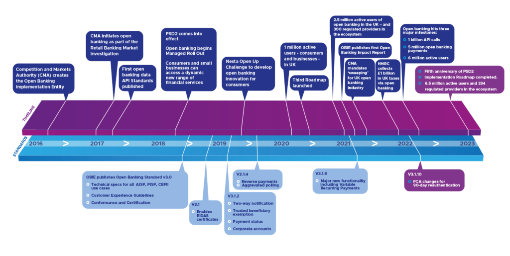 Delivering the roadmap - Open Banking